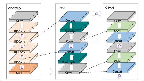 Odcs Yolo Detection Algorithm For Rail Surface Defects Based On Omni Dimensional Dynamic