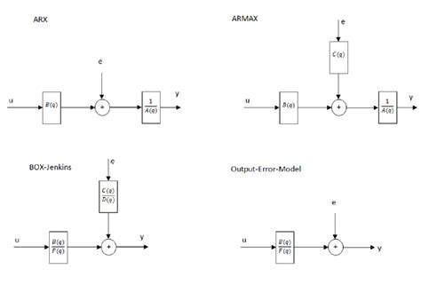 2 different model structures arx armax box jenkins oe download