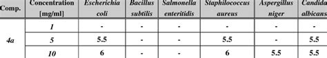 Inhibition Zones Mm Download Table