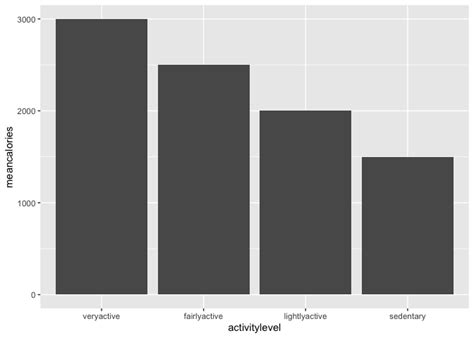Ggplot2 How Do You Plot Multiple Bars Each Bar Representing A Column