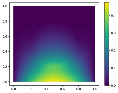 tutorial using pymor s discretization toolkit — pymor v2022 2 1 manual
