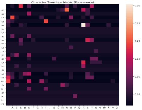 heatmap of matrix distribution of alphabets download scientific diagram