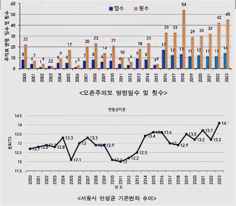 기후 위기 고농도 오존발생↑↑↑올해 서울 오존주의보10일 45회 발령 역대 최다
