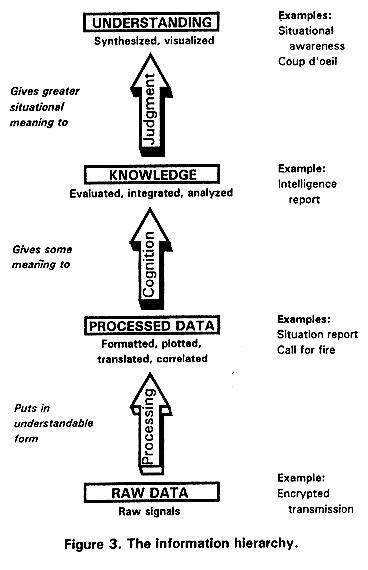 The Information Hierarchy