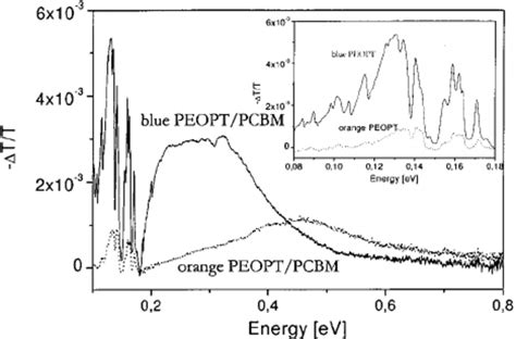 Photoinduced Absorption Spectrum Of Blue Peoptpcbm ͑ Continuous Line ͒