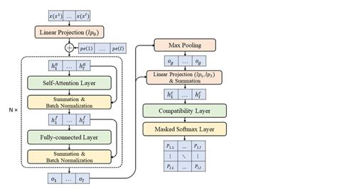 The Architecture Of Policy Network Left Node Embedding Right Node