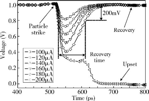 figure 1 from reducing vulnerability to soft errors in sub 100 nm