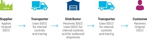 Serial Shipping Container Code Sscc Labels