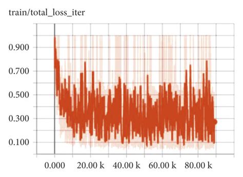 Evaluation Metrics A Loss Function In One Iteration B Loss