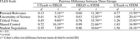 3 Effect Size Cohens D And Statistical Significance Paired T Test