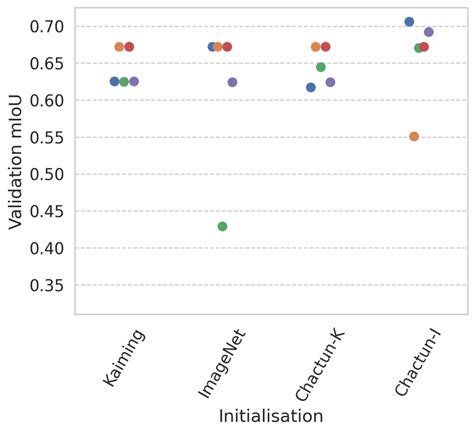 Impact Of Weight Initialisation On Miou Of Model Configurations On