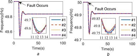 Frequency Response After The Fault Occurs On The Hvdc Transmission