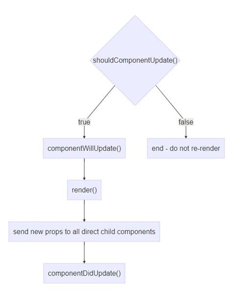 Understanding React — Component Life Cycle Life Cycles Coding Camp