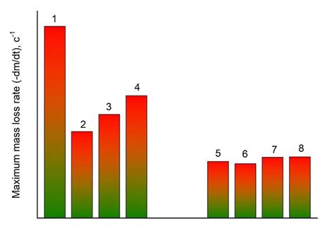 General Diagram Of The Values Of The Maximum Mass Loss Rate Of Samples