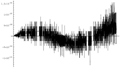 3 The Exact Solution Minus The Fourier Solution Download Scientific