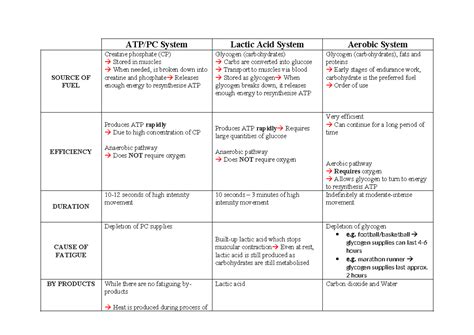Energy System Comparison Table Atp Pc System Lactic Acid System