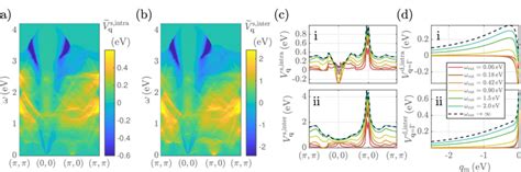 Influence Of The Truncation Parameter ωcut Used In Eq 25 On