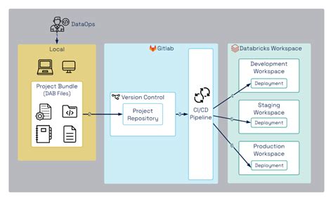 Streamlining Databricks Deployments With Databricks Asset Bundles Dabs