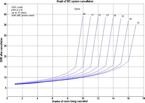 proposal of successive interference cancellation scheme in optical code