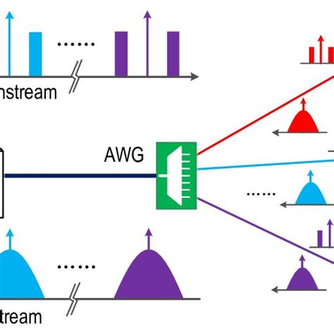 The Architecture Of The Proposed Fast Ofdm Wdm Pon Scheme With