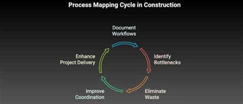 Process Mapping Construction Turn Complexity Into Clarity