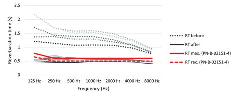 Classrooms Early Education Reverberation Time Rt S Before And Download Scientific