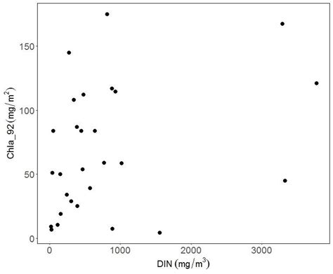 Plot Of Din Versus Chla92 For All Southland Sites Download Scientific Diagram
