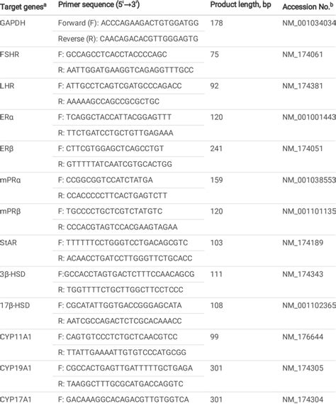 The Primer Sequences Of The Target Genes Download Scientific Diagram