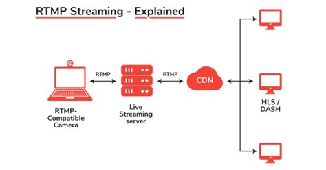 Apa Itu Rtmp Cara Kerja Dan Fungsinya Untuk Live Stream Apa Itu Rtmp Cara Kerja Dan Fungsinya Untuk Live Stream