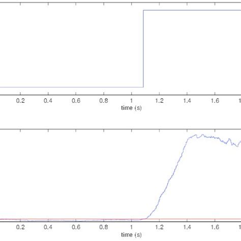 Detection Profile For Scenario 2 Cusum Detector 3 Download