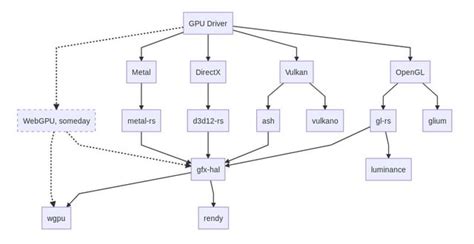 A Guide To Rust Graphics Libraries As Of 2019 Rrust