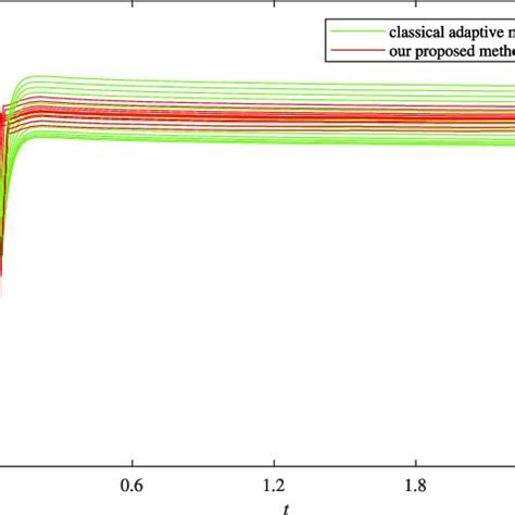 Adaptive Control Gain σ I T Download Scientific Diagram