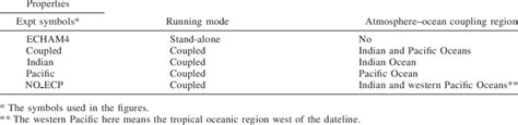 Numerical Experimental Designs Download Table