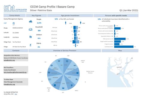 Cccm Camp Profile I Basare Camp Sittwe I Rakhine State Q1 Jan Mar