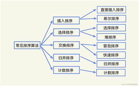 【数据结构（c语言）】排序详解数据结构c语言版排序 Csdn博客