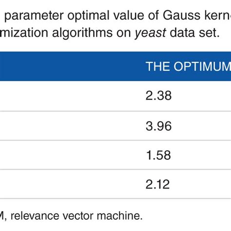 Comparison Of Roc Curves Of Rvm Based On Different Intelligent