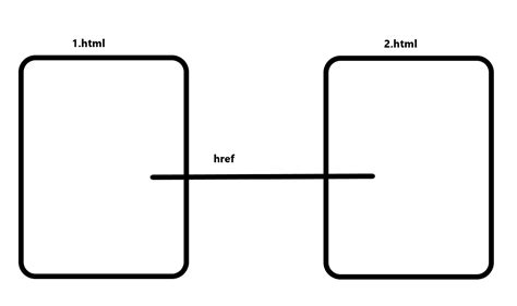 Src 和 Href 的区别 Learning Notes