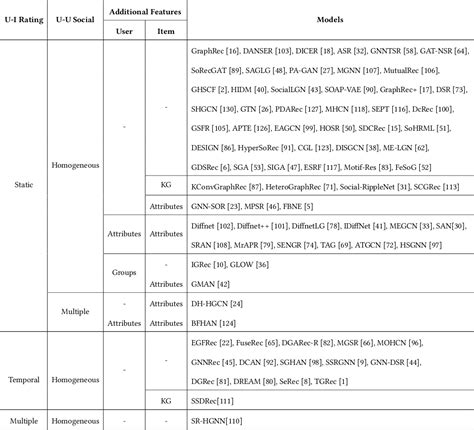 table 3 from a survey of graph neural networks for social recommender