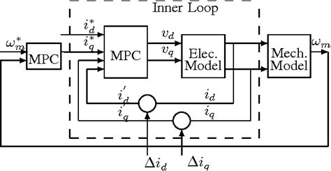 Figure 2 From A Cascade Mpc Control Structure For A Pmsm With Speed