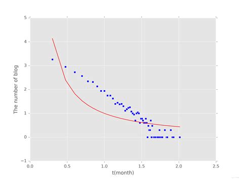 Python Curve Fit返回误差 Python中curve Fit函数 Mob6454cc7416d1的技术博客 51cto博客