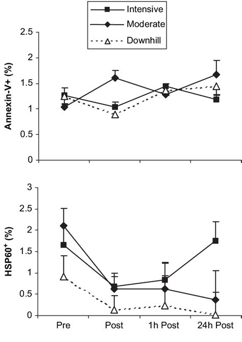 Cells Undergoing Apoptosis Were Assessed By Annexin V Binding To Cell