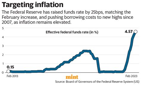 Why The Fed Isnt Done Raising Interest Rates Yet Mint