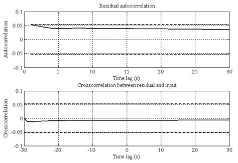 Residual Autocorrelation And Crosscorrelation With Input With 99 Download Scientific Diagram