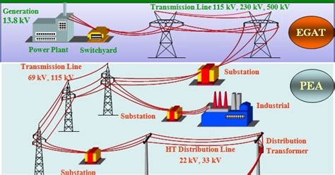 Electrical Protection การป้องกันระบบไฟฟ้ากำลัง หลักการของระบบป้องกัน Protection System