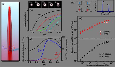 A Schematic Of A Tapered Nanowire Waveguide Showing Emission Channels Download Scientific