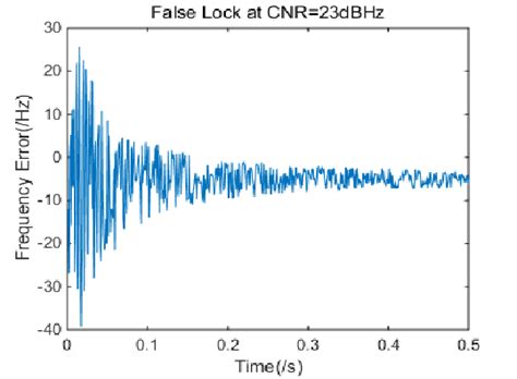 frequency tracking error of kalman tracking loop running for 500ms with