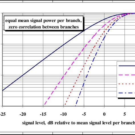 Theoretical Performance Of M Branch Selection Diversity Download Scientific Diagram