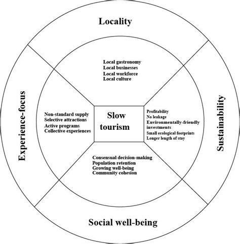 slow tourism model source pécsek 2014 download scientific diagram