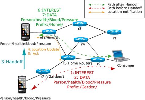 Locator Identifier Separation Approach Download Scientific Diagram