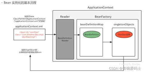 Spring面试题：（三）springbean实例化过程和spring后置处理器beanfactorypostprocessor和